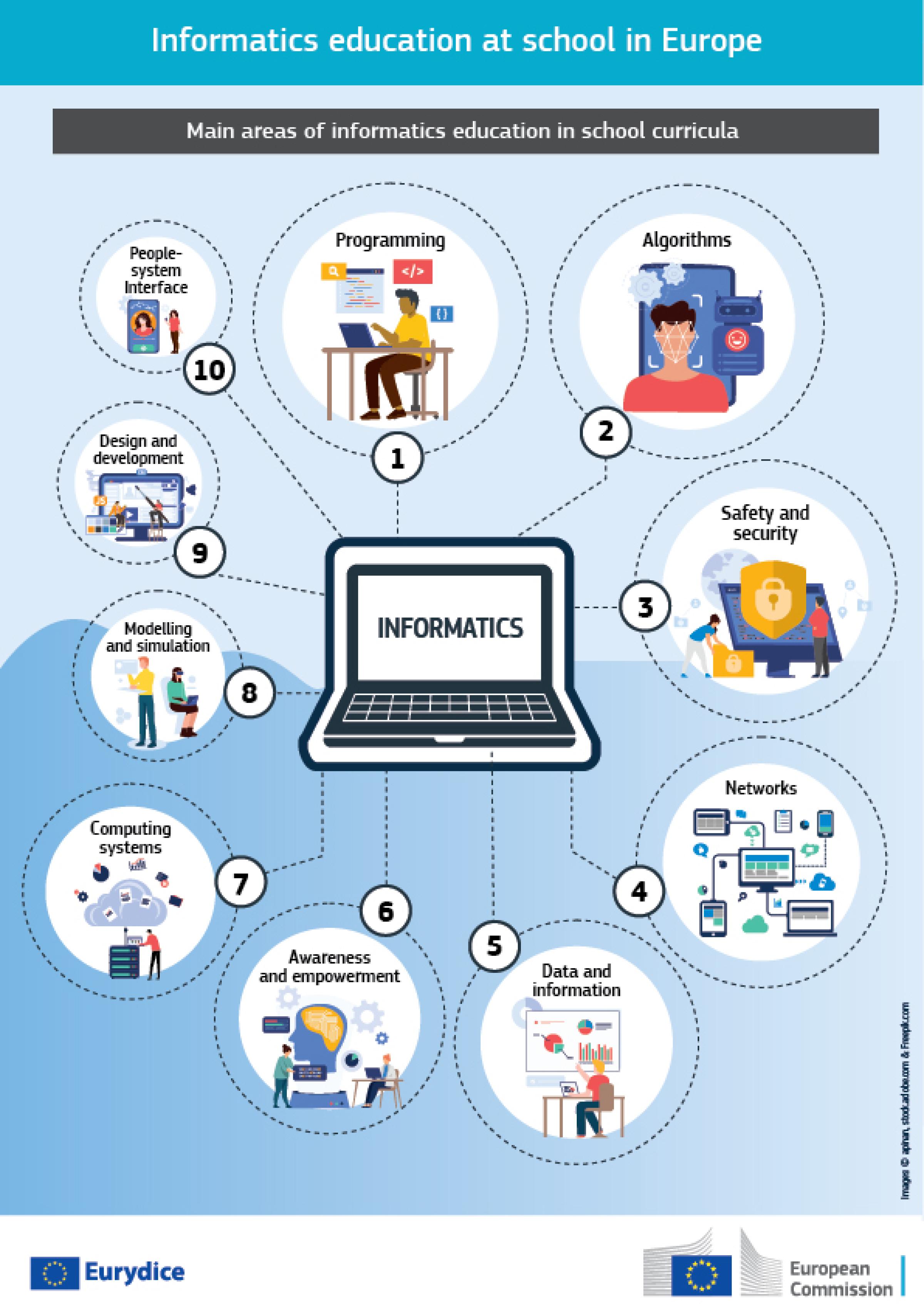 Informatics Education At School In Europe